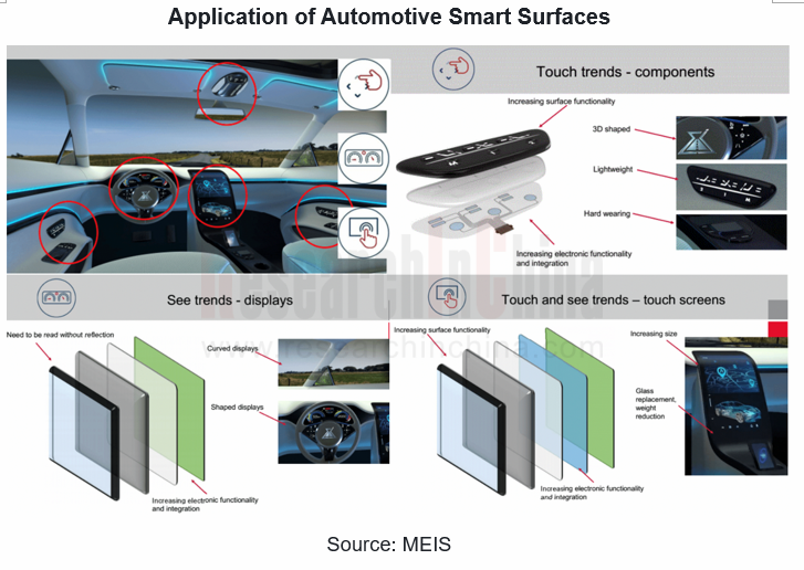 Automotive Smart Surface Industry Research Report, 2022 - ResearchInChina
